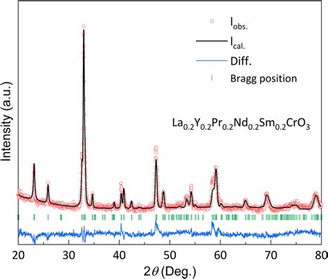 X Ray Diffraction Xrd Data Of Polycrystalline Download