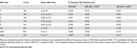 Correlation Between Genetic Distance For Ssrs And Snps Of Different