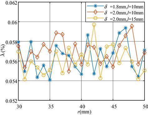 the variation curve of λ for three different group parameters