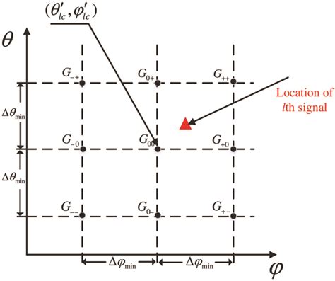 High Precision Fast Direction Of Arrival Estimation Method For Planar