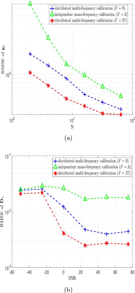 figure 2 from multi frequency calibration for doa estimation with