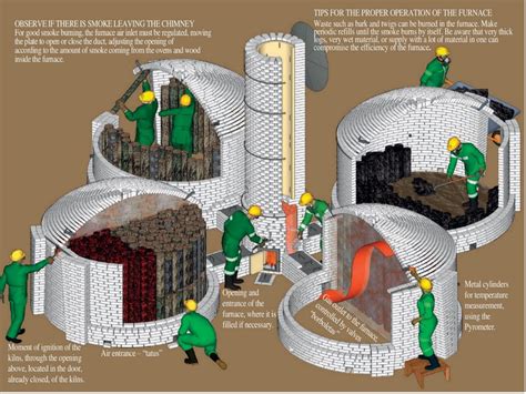 A Kiln Furnace System Representation Of The Four Kilns Present Download Scientific