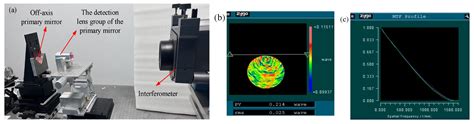 Efficient Testing Light Path For Aspherical Surfaces Based On Secondary Imaging
