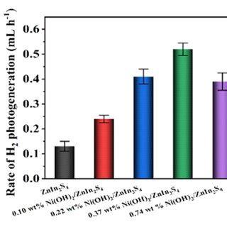 a H2 evolution curves versus illumination time of visible light λ Download Scientific