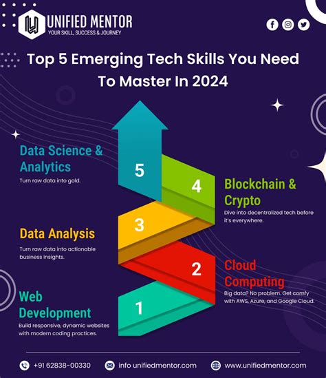 Unified Mentor On Linkedin Techskills2024 Emergingtech Datascience Blockchain Cloudcomputing…