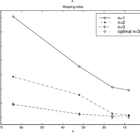 The Quality Of The Registration As A Function Of The Warp Spline Degree Download Scientific