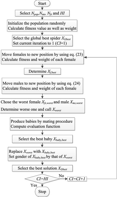 The Flowchart Of Using The Proposed Method For A Typical Optimization