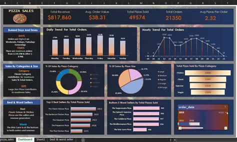 Labeeb Javed On Linkedin Dataanalytics Excel Pizzasales