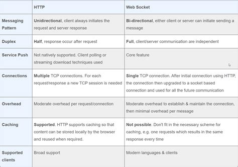 Network Websocket Albertprofe Wiki