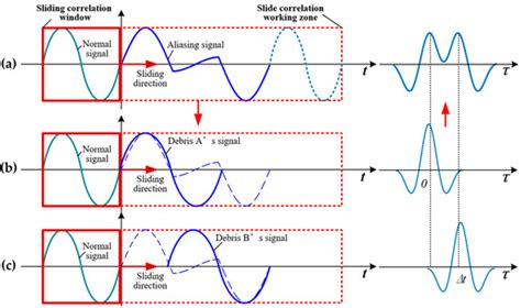 Cross Correlation Algorithm Based Optimization Of Aliasing Signals For Inductive Debris Sensors