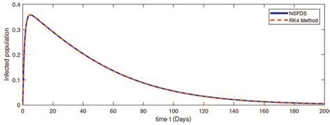 Comparison Of The Approximate Solution For The Infected Class At Nsfs