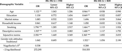 Logistic Regression Analyses Predicting High Risk Drinking Across Age