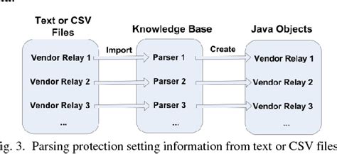 Figure 3 From Standardization Of Power System Protection Settings Using Iec 61850 For Improved