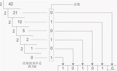 c语言学习之10进制转2进制原理和代码，递归算法。 用递归法将一个十进制的整数转化为二进制 csdn博客