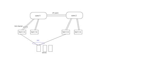 Solved Nexus VPC Extension Cisco Community