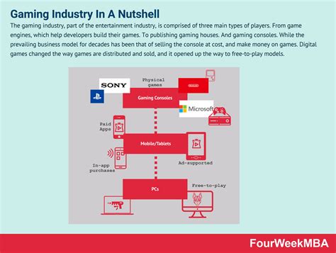 Understanding The Gaming Industry And Its Business Models Fourweekmba