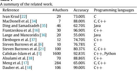 Table 1 From Code Authorship Identification Using Convolutional Neural