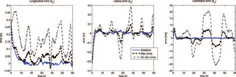 Errors Along The Simulations Download Scientific Diagram