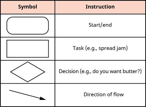 2 1 computational thinking introduction to computer science openstax