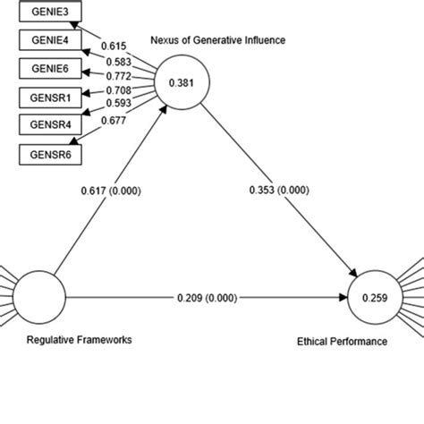 Partial Least Square Structural Equation Model Pls Sem For Ethical Download Scientific