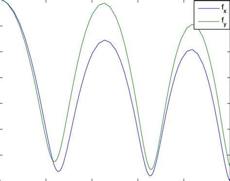 Variation Of Beam Width Parameters F Xy With Distance Of Propagation Download Scientific