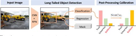 Figure 1 From On Model Calibration For Long Tailed Object Detection And Instance Segmentation