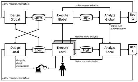 Multimodal Interface For Human Robot Collaboration