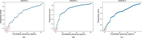 8 the data fitting error associated to the best nodes of candidate