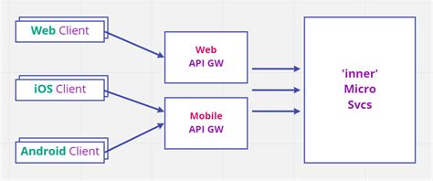 GitHub Lana 20 Api Gateway Overview API Gateway