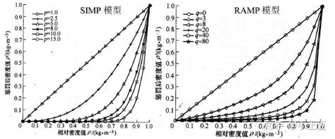 在拓扑优化的变密度法中，k X P K0 这样设计为什么会让密度x趋于0或1？ 知乎