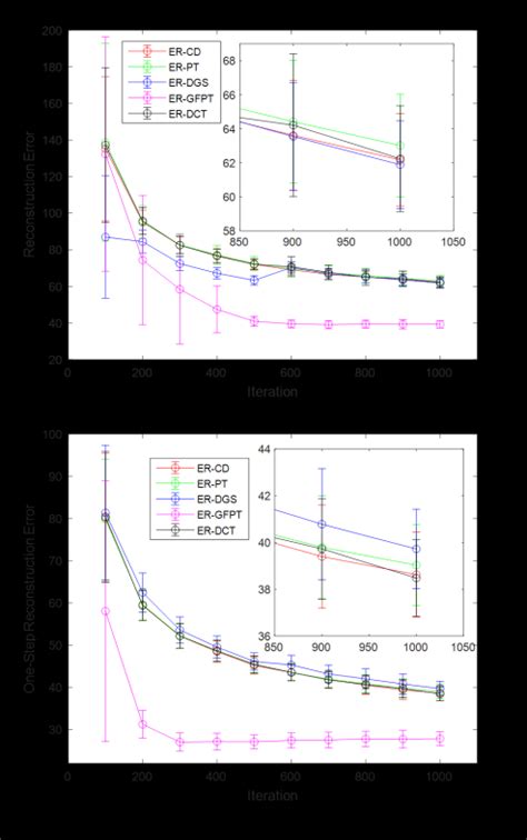 Reconstruction Error A And One Step Reconstruction Error B For Download Scientific Diagram