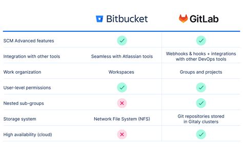 Bitbucket vs GitLab: Comprehensive comparison - Easy Redmine