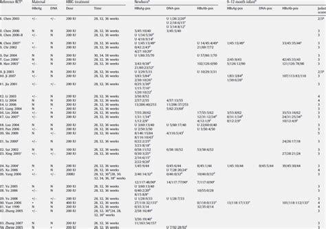 Characteristics Of Randomized Controlled Trials Download Table