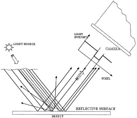 Principle Of Defect Detecting On Planar Reflecting Surfaces By Means Of Download Scientific