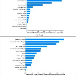Feature Importance Based On SHAP Values Download Scientific Diagram