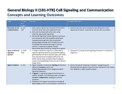 Cell Signaling Communication Concepts Learning Outcomes General Biology Ii 101 Htk Cell