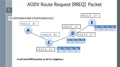 Aodv Adhoc Ondemand Distance Vector Routing Pptx