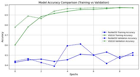 Figure 5 Model Accuracy Plot For Resnet50 And Vgg16 Ai Based Smart