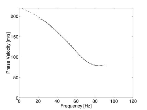 Experimental And Theoretical Dispersion Curve Download Scientific Diagram