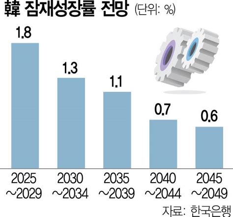 한은 韓 잠재성장률 5년내 1대로 추락