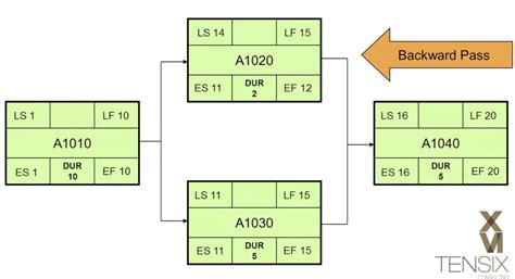 Video How Does Primavera P6 Calculate The Critical Path Ten Six