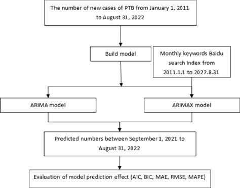 Analysis Procedure Diagram Download Scientific Diagram