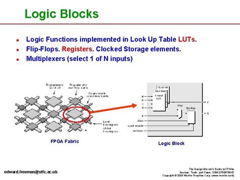 Introduction To Programmable Logic Devices And Fpgas Edward