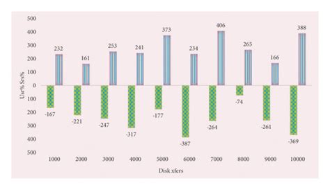 Storage Io Performance Chart Before School Virtualization Construction