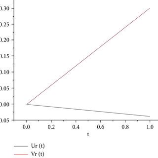 Graphical Solution Of The Example 23 For The Function Rt 2t 1 T Download Scientific Diagram