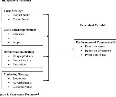 The Following Conceptual Framework Depicts The Relationship