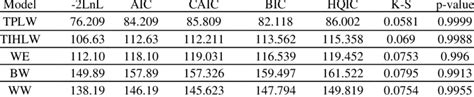 The Values Of 2lnl Aic Bic Caic Hqic K S And P Value For Data Set