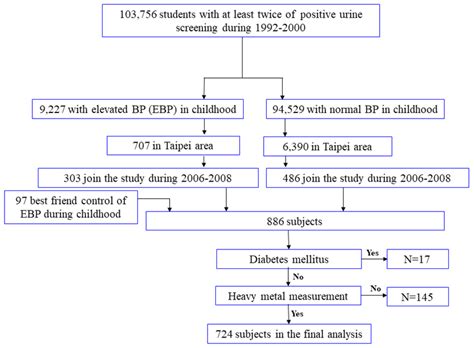 Flow Chart Detailing The Participant Selection Procedure Download