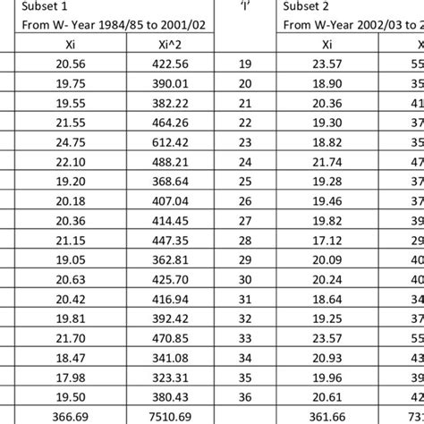 Spearmans Rank Correlation Test For The Annual Maximum Water Levels At Download Scientific