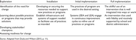 Stages Of Implementation Science Download Scientific Diagram
